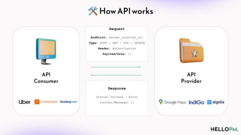 Api For Product Managers Complete Guide Hellopm