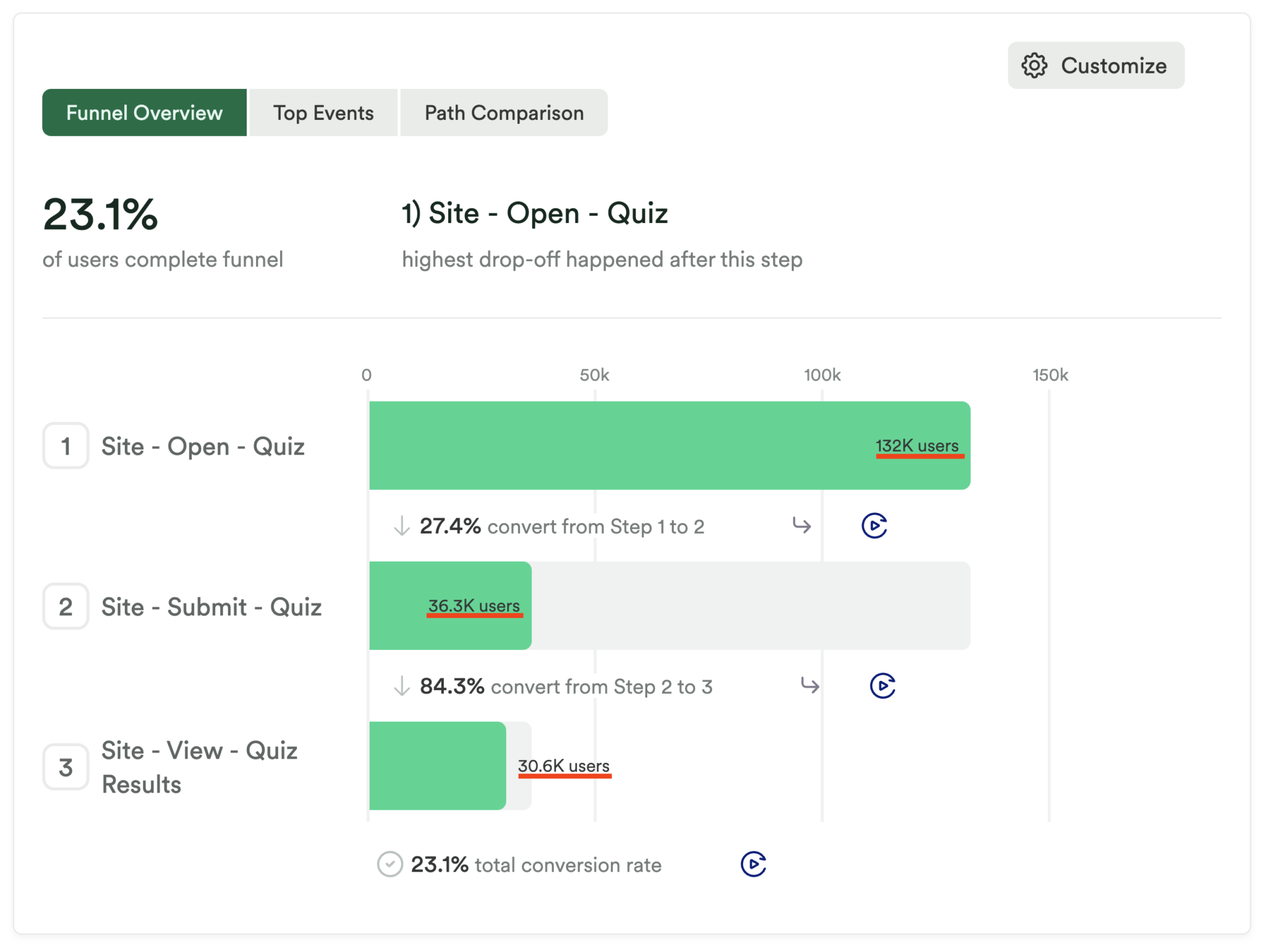 Product Analytics – The Ultimate Guide for Product Managers – HelloPM